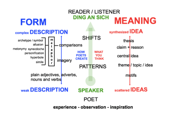 Depth and Complexity Poetry Annotation Activity – Gifted Guru