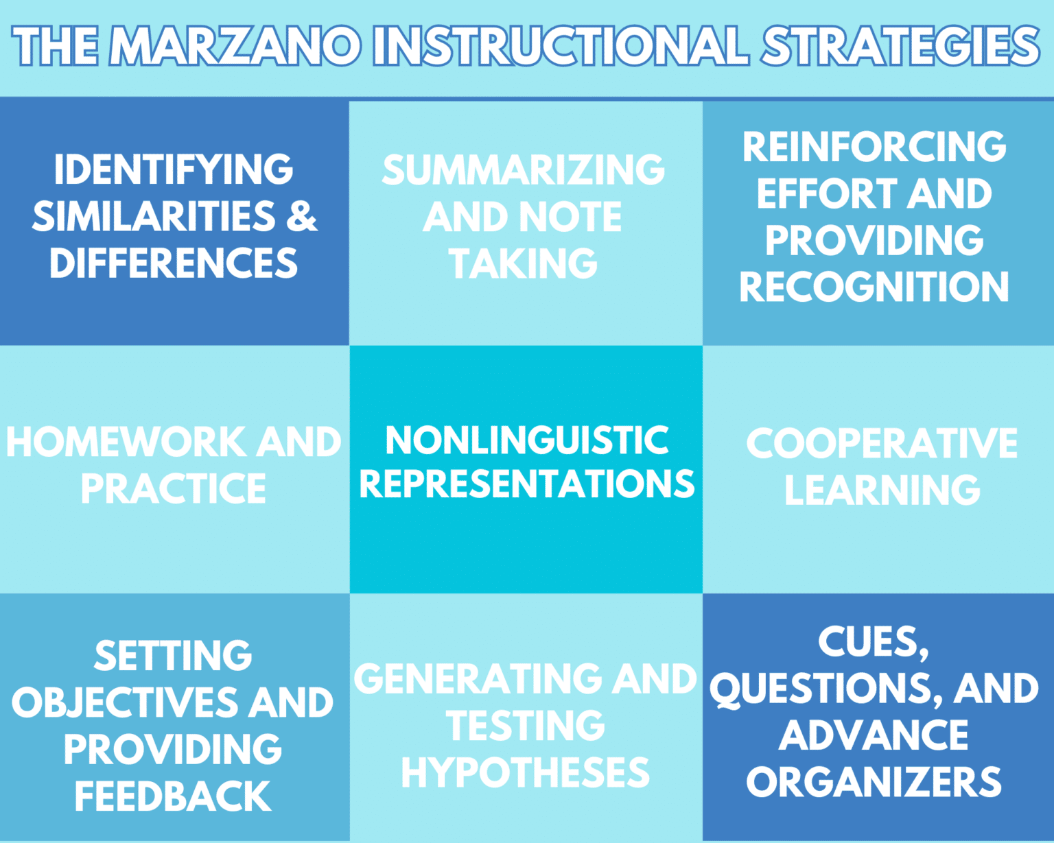 Using the Marzano Strategies with Depth and Complexity – Gifted Guru
